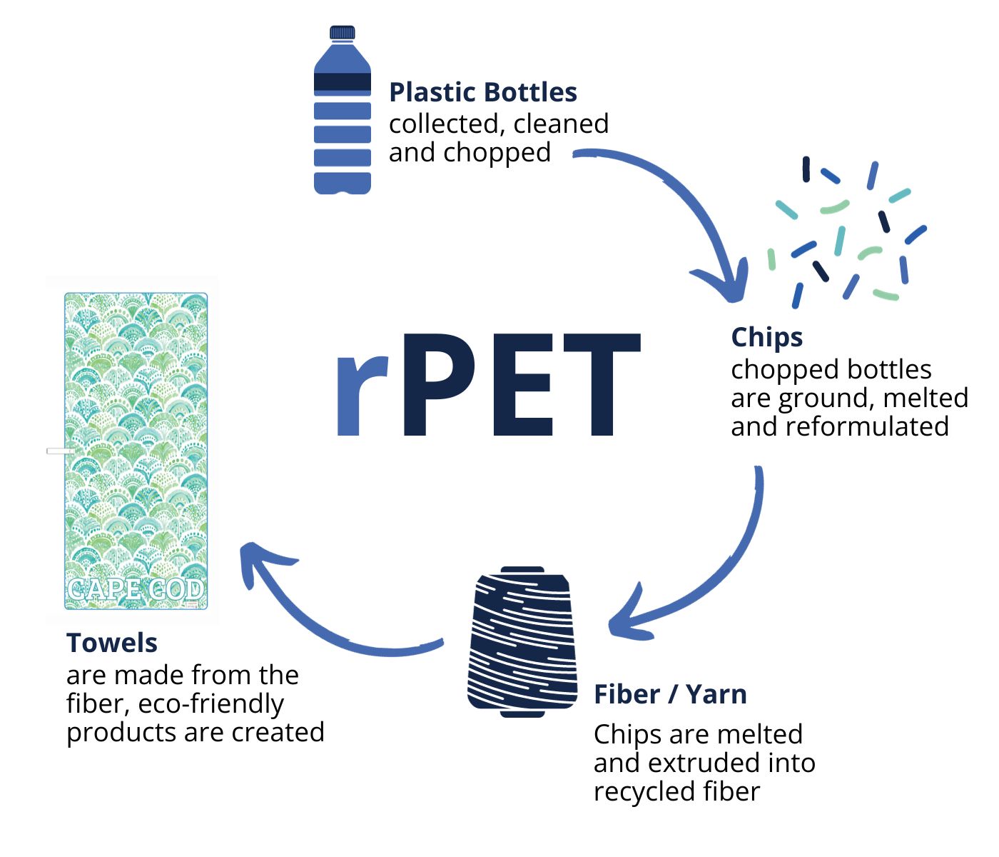 Sustainability - The Cape Cod Towel Company